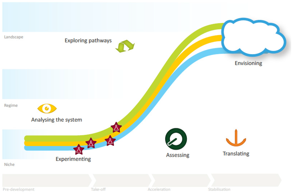 Transition Thinking and Business Model Innovation–Towards a ...