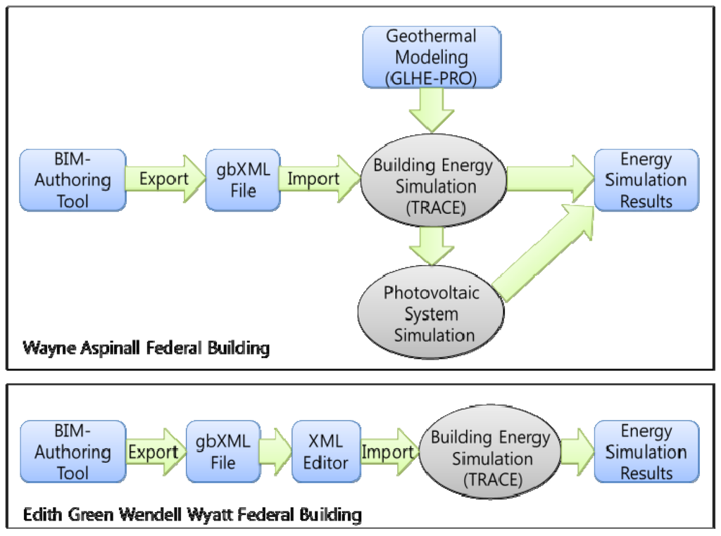 A Study on the LEED Energy Simulation Process Using BIM