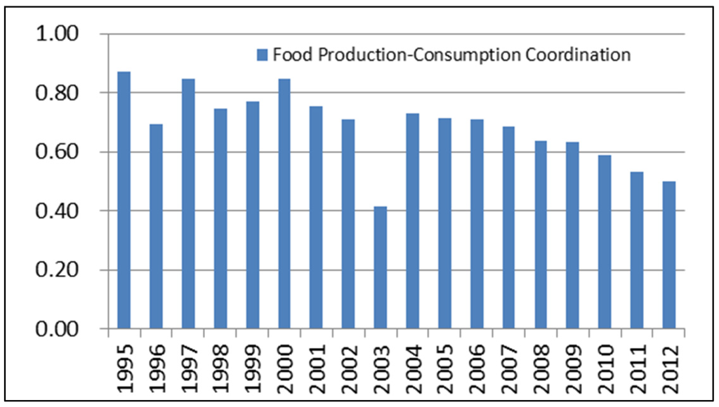 Assessment of Food Security in China: A New Perspective Based on ...