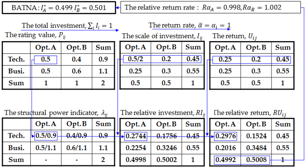 Development of a Resource Allocation Model Using Competitive Advantage