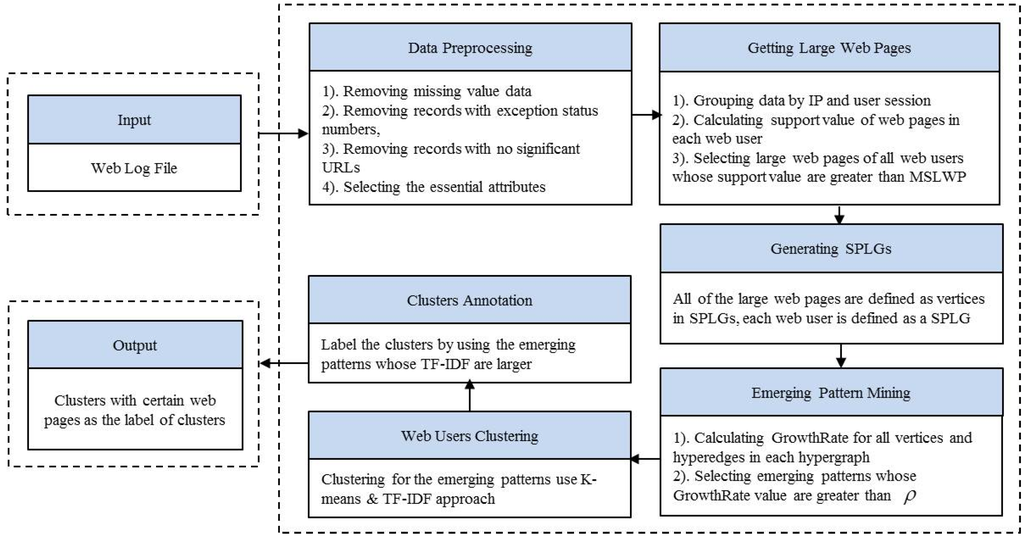 Emerging Pattern-Based Clustering of Web Users Utilizing a Simple Page ...
