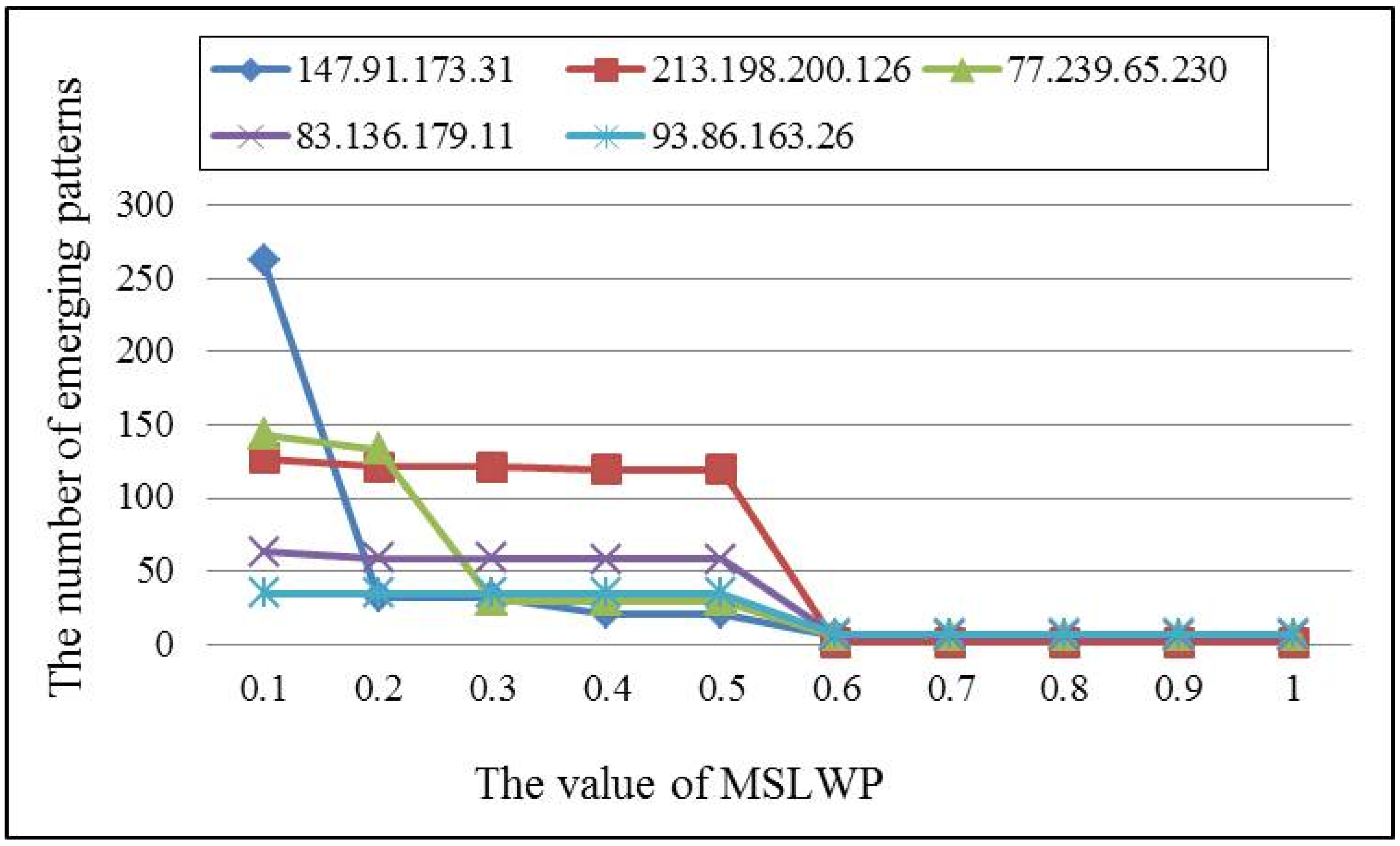 Emerging Pattern-Based Clustering of Web Users Utilizing a Simple Page-Linked Graph
