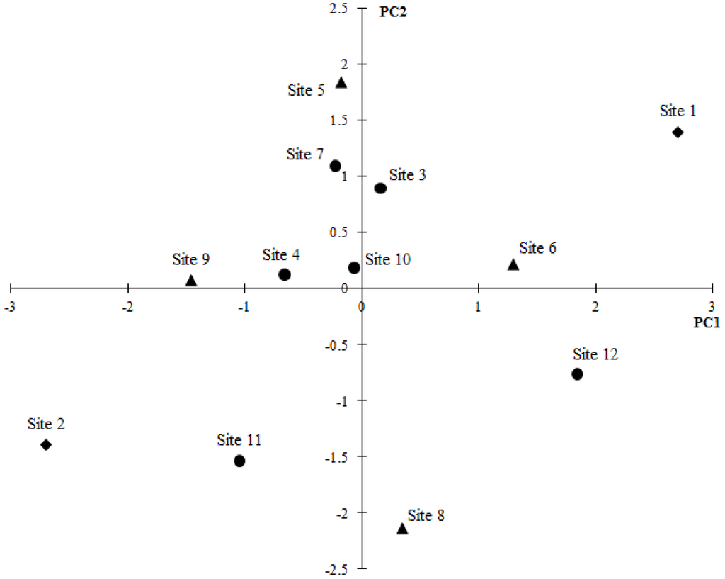 Sustainability | Free Full-Text | Assessment of Reservoir Water Quality ...