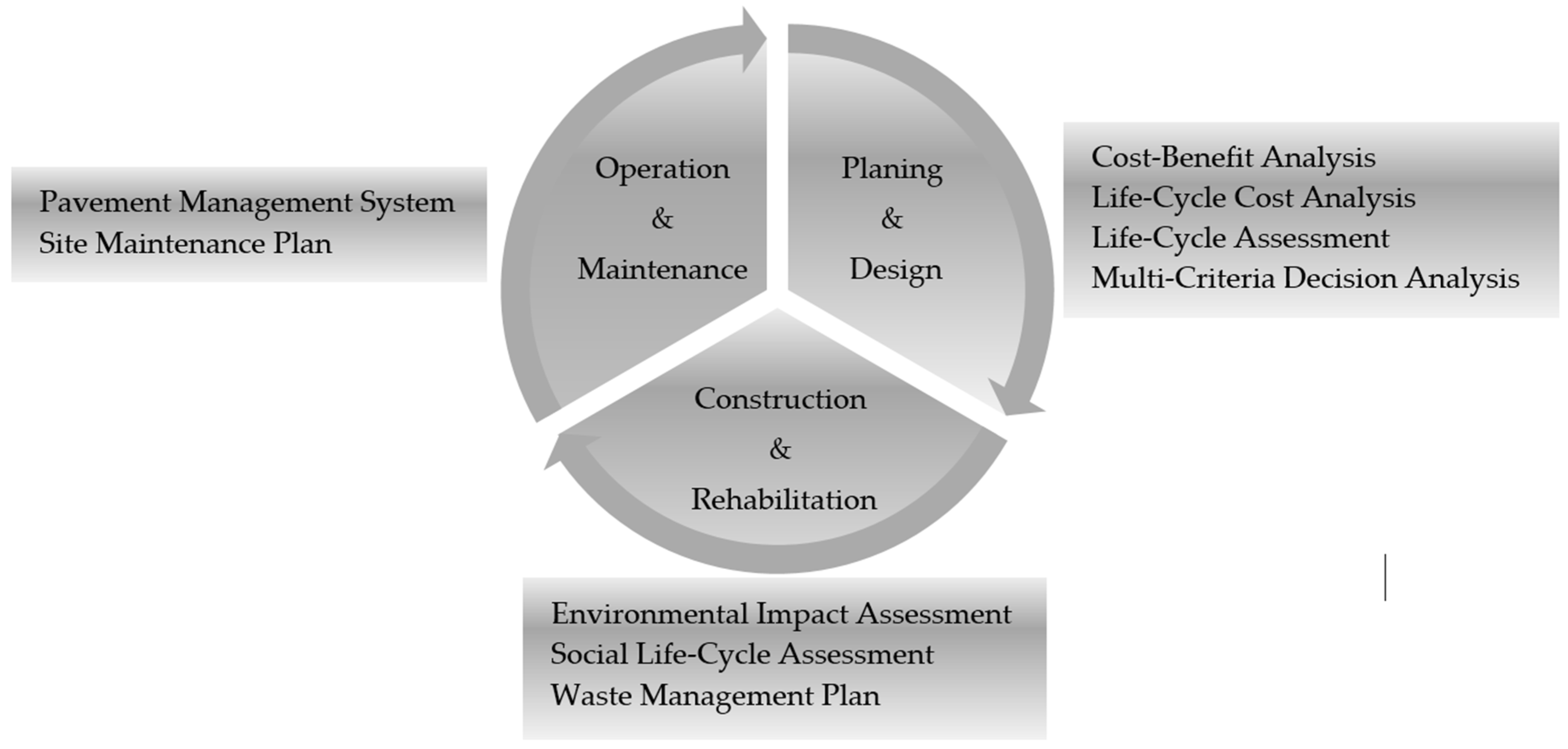 Sustainable Development Factors in Pavement Life-Cycle: Highway/Airport ...