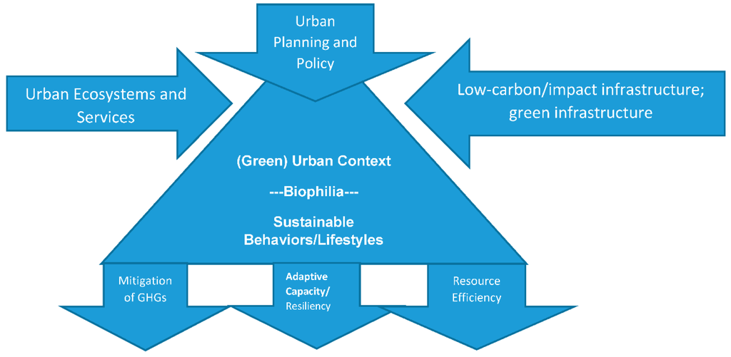 Human-Nature for Climate Action: Nature-Based Solutions for Urban ...