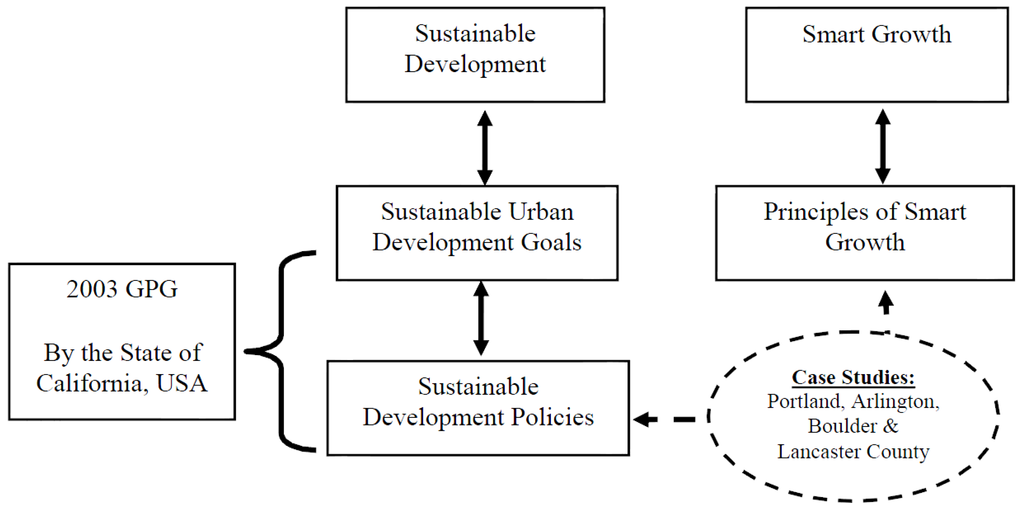 An Approach to Assess the Effectiveness of Smart Growth in Achieving ...