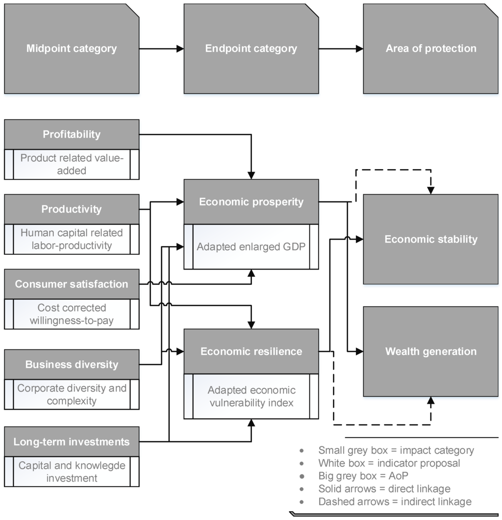 From Life Cycle Costing to Economic Life Cycle Assessment—Introducing ...