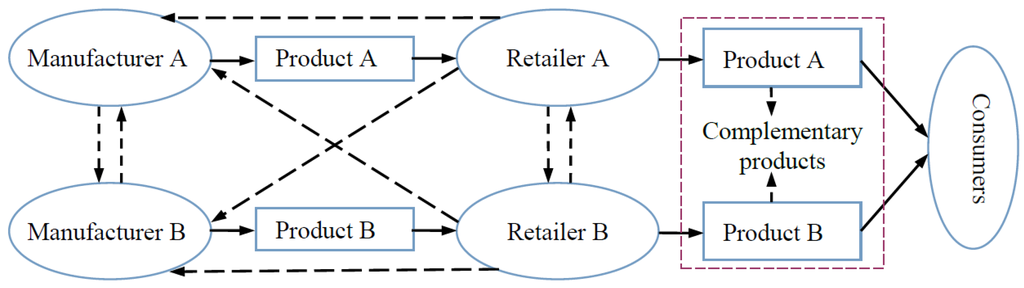 Optimal Financing Decisions of Two Cash-Constrained Supply Chains with ...