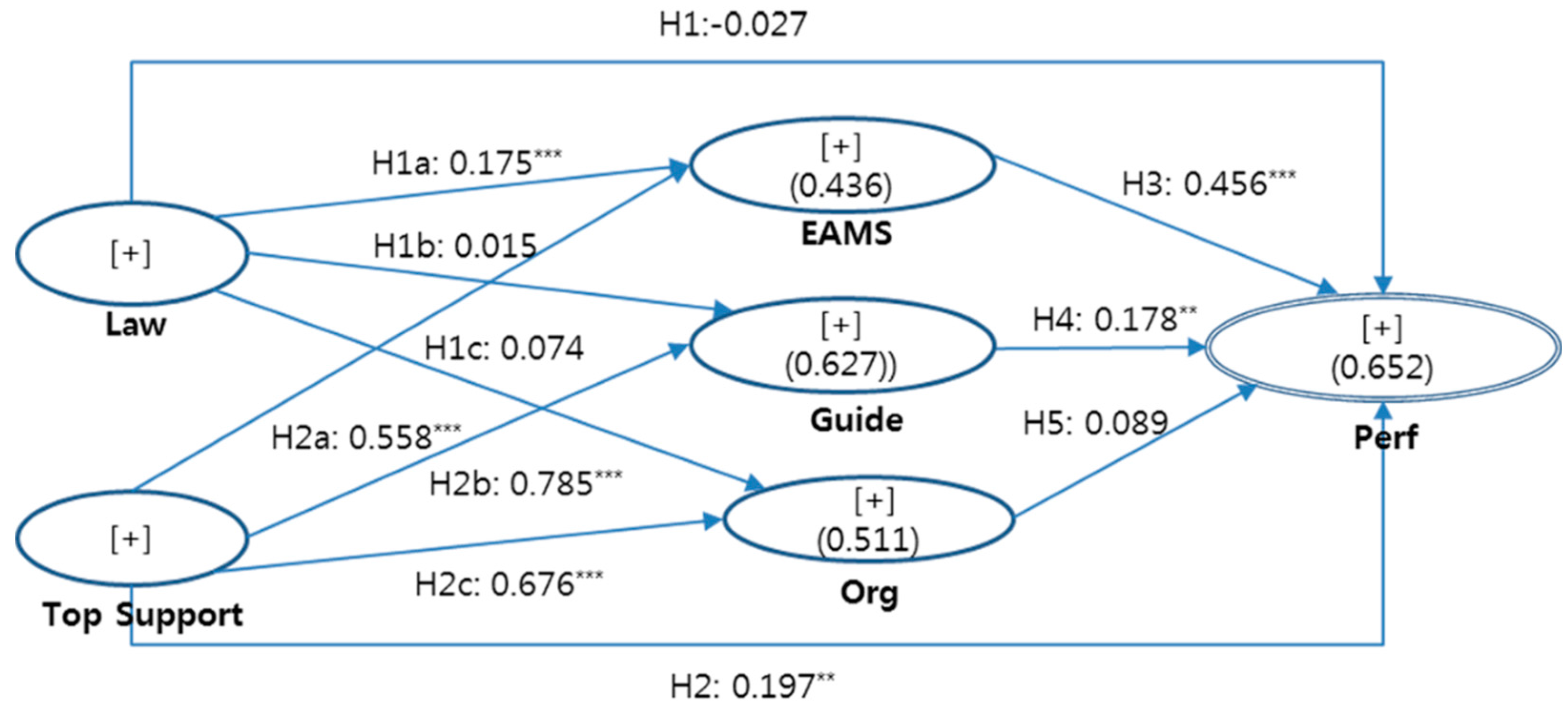 Transformational and Transactional Factors for the Successful ...