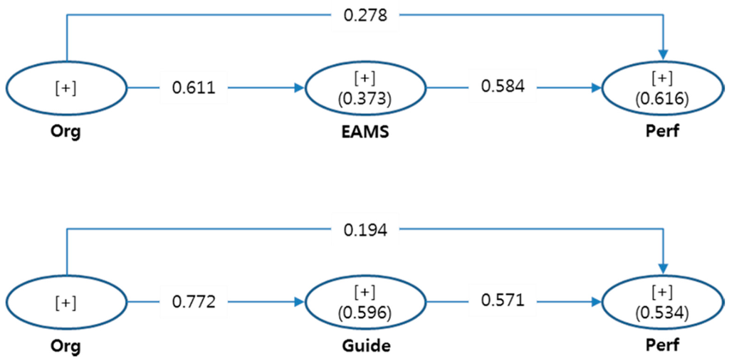 Transformational and Transactional Factors for the Successful ...