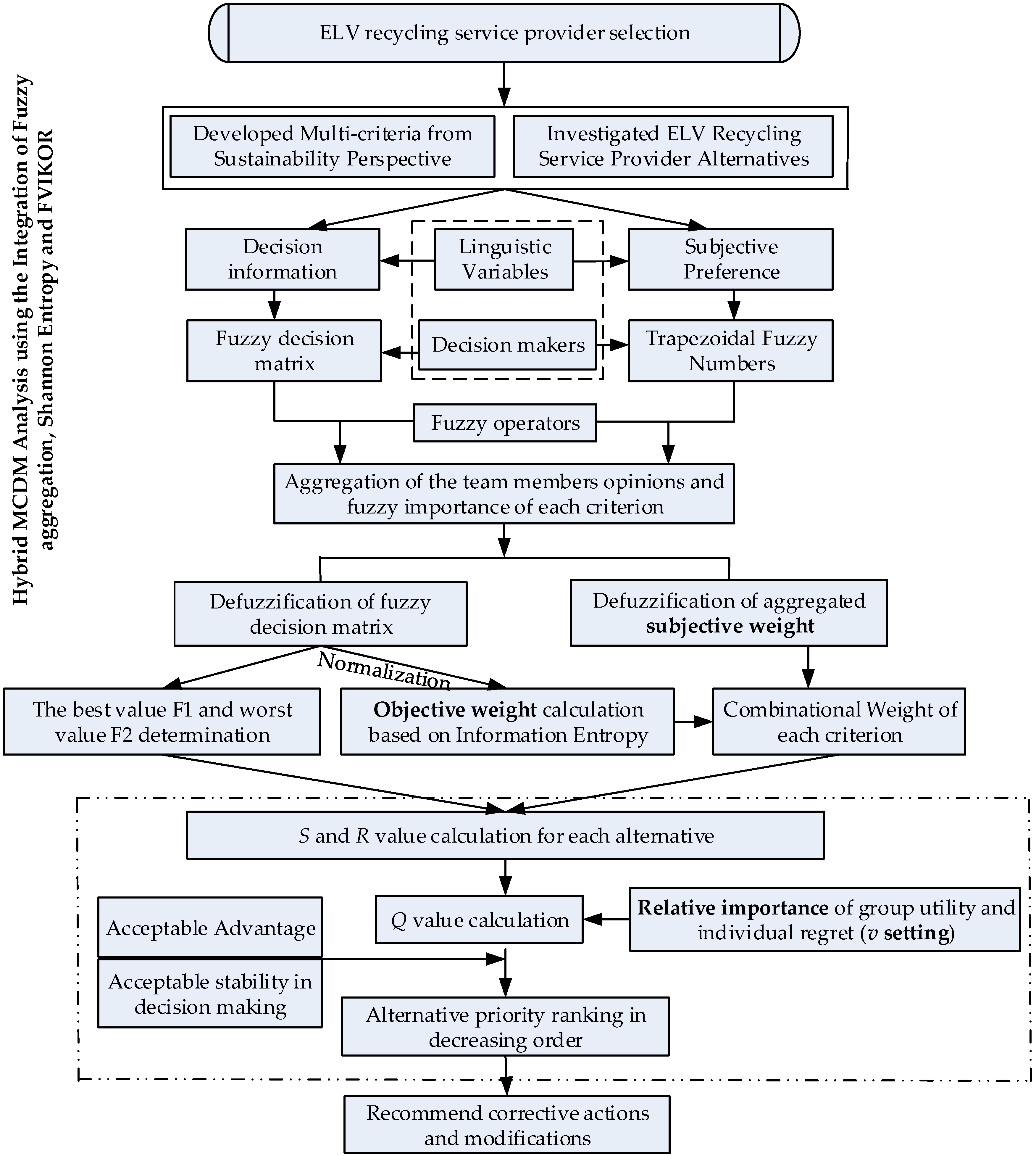 Sustainability | Free Full-Text | ELV Recycling Service Provider ...