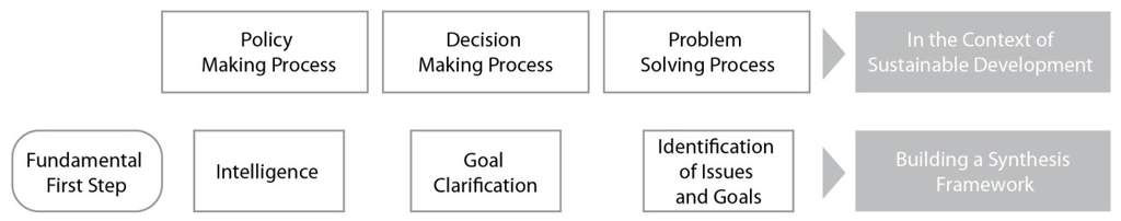 The Making of Sustainable Urban Development: A Synthesis Framework