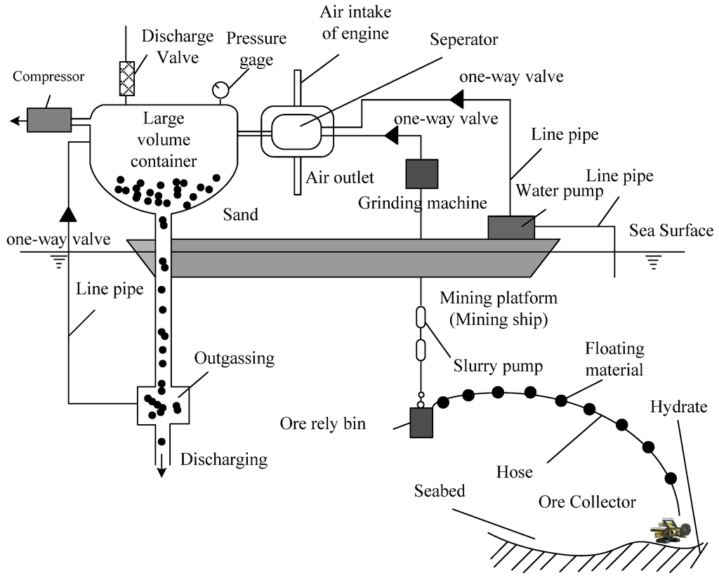 Focus on the Development of Natural Gas Hydrate in China
