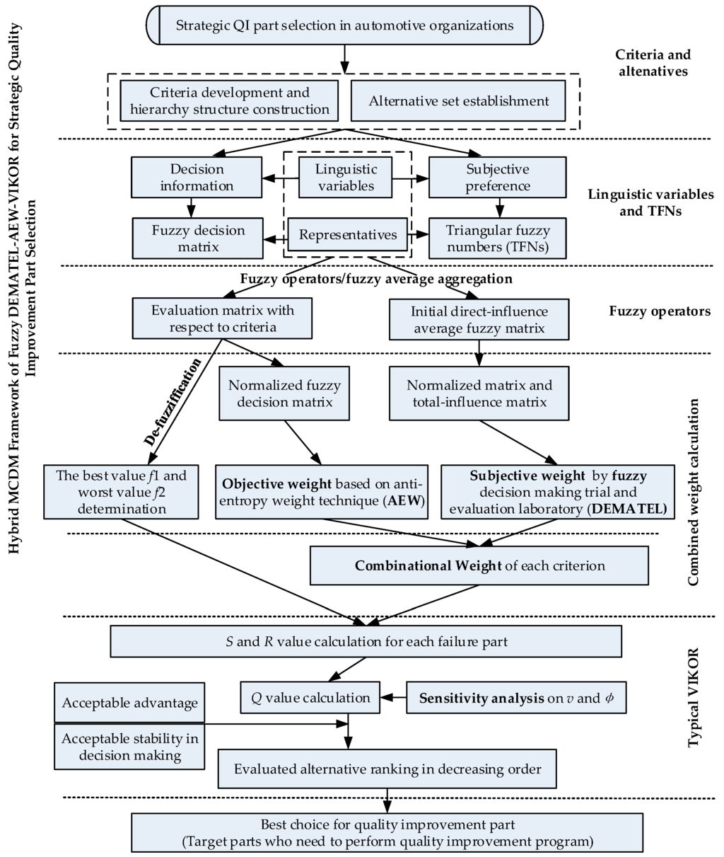 Strategic Part Prioritization for Quality Improvement Practice Using a ...