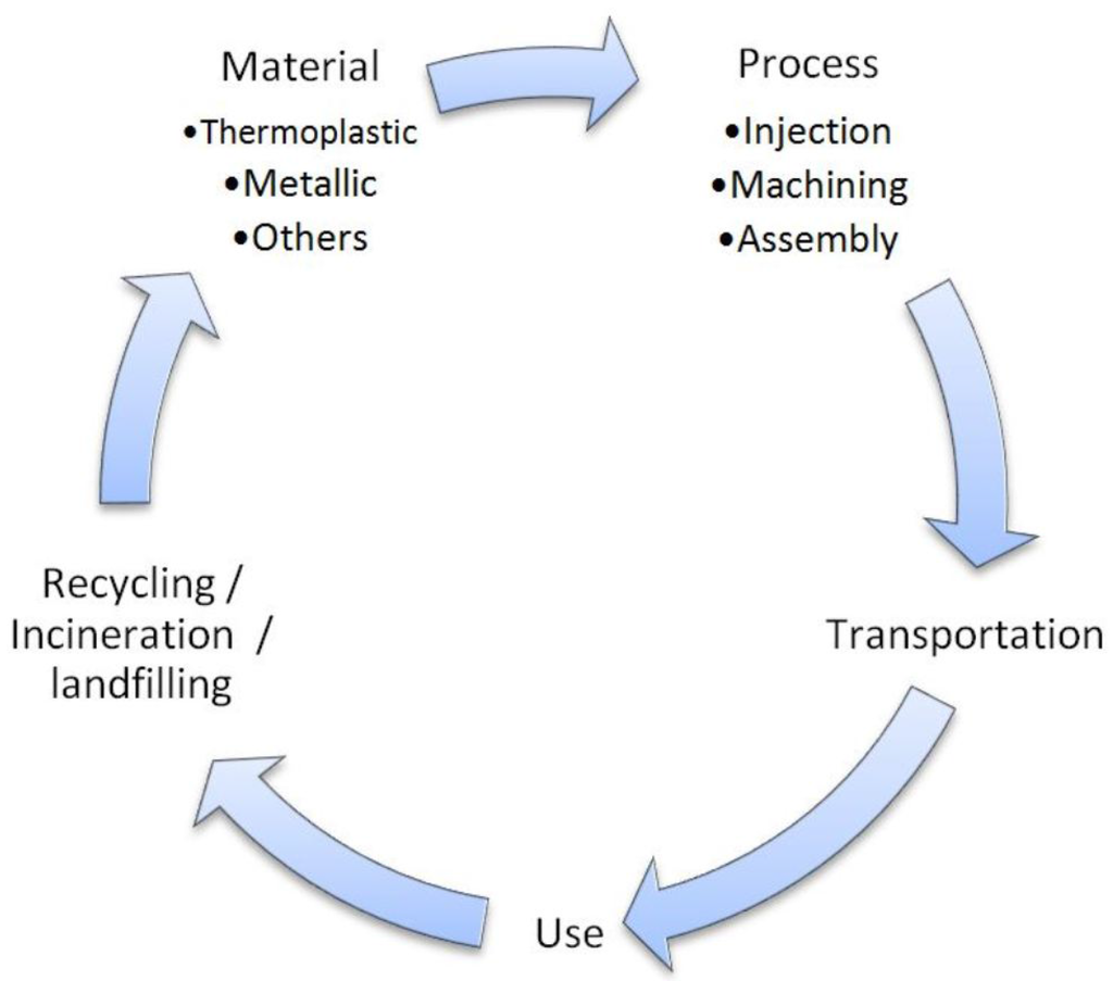 Sustainable Supply Chain Management: The Influence of Disposal ...