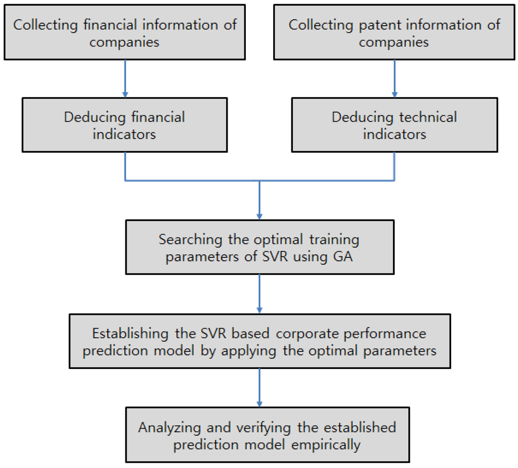 Hybrid Corporate Performance Prediction Model Considering Technical ...