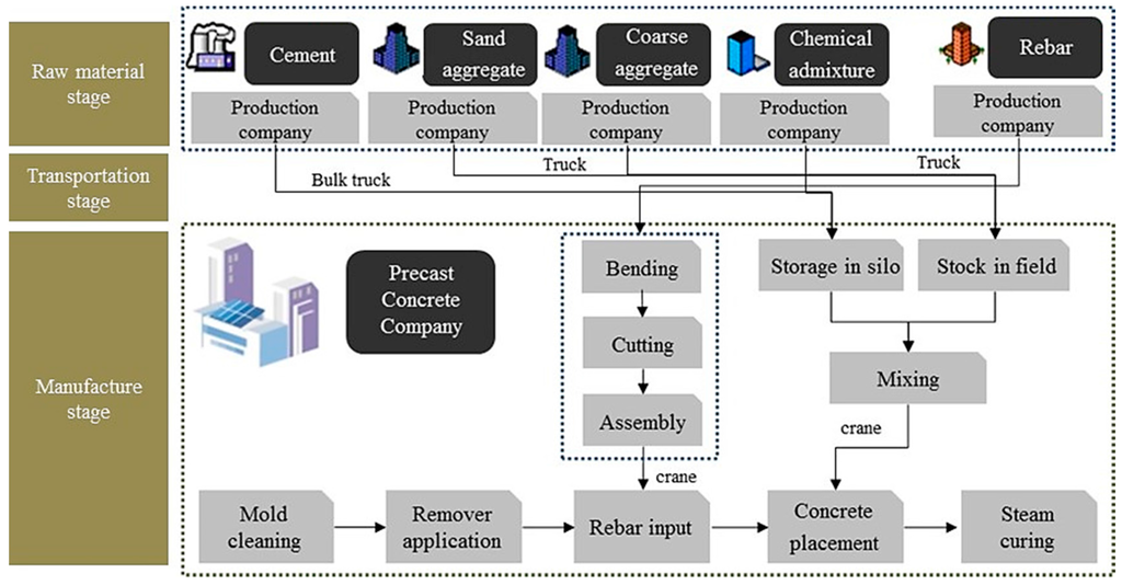 Evaluation Analysis of the CO2 Emission and Absorption Life Cycle for ...