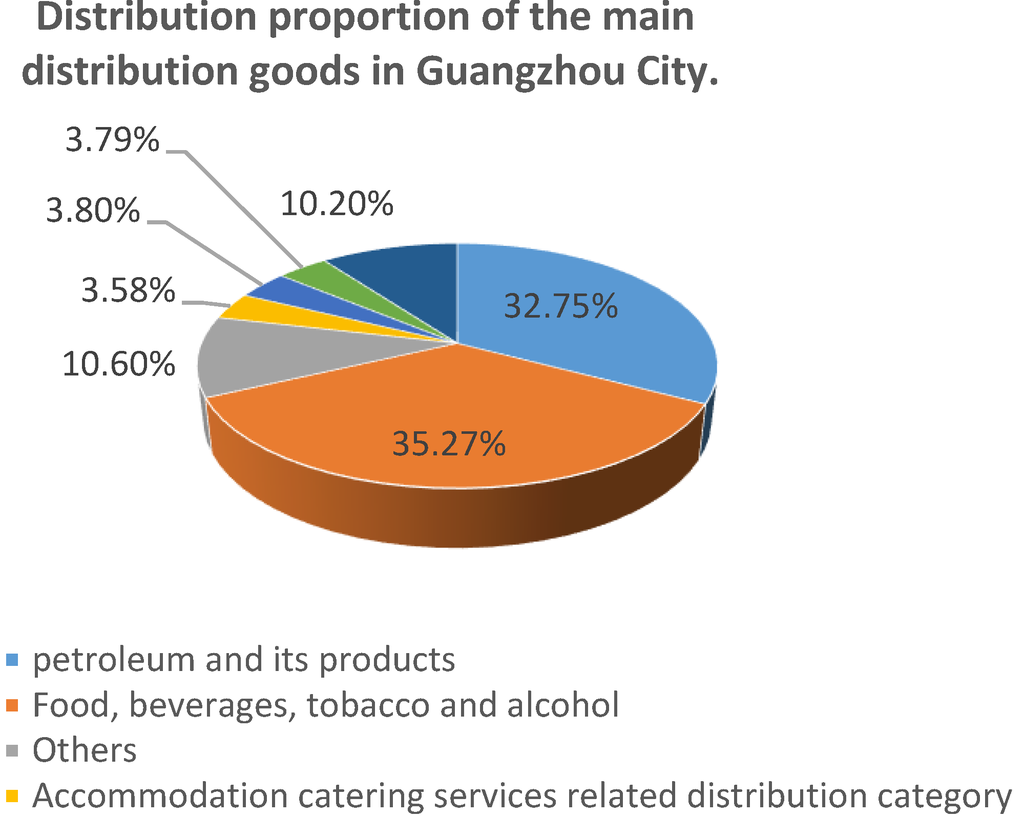 Urban Distribution Mode Selection under Low Carbon Economy—A Case Study ...