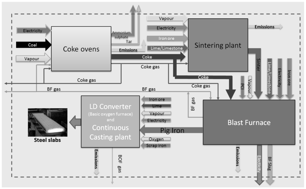 Life Cycle Assessment of Steel Produced in an Italian Integrated Steel Mill