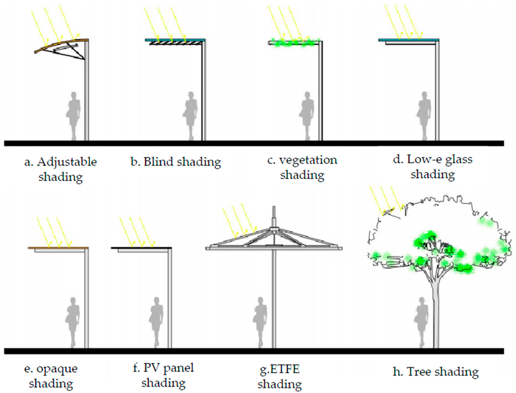 Towards a Climate-Responsive Vertical Pedestrian System: An Empirical ...