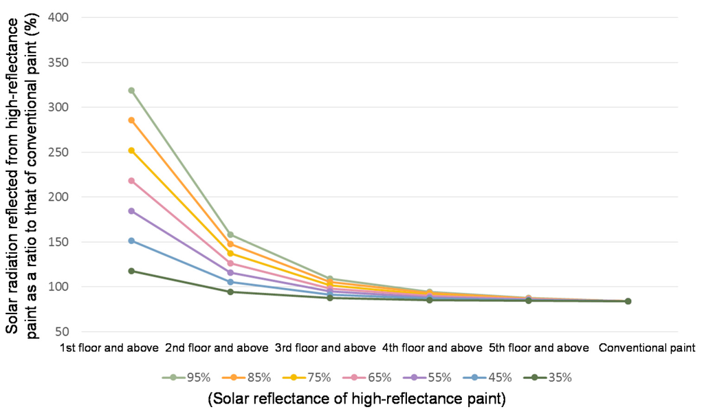 High-Reflectance Technology on Building Façades: Installation ...