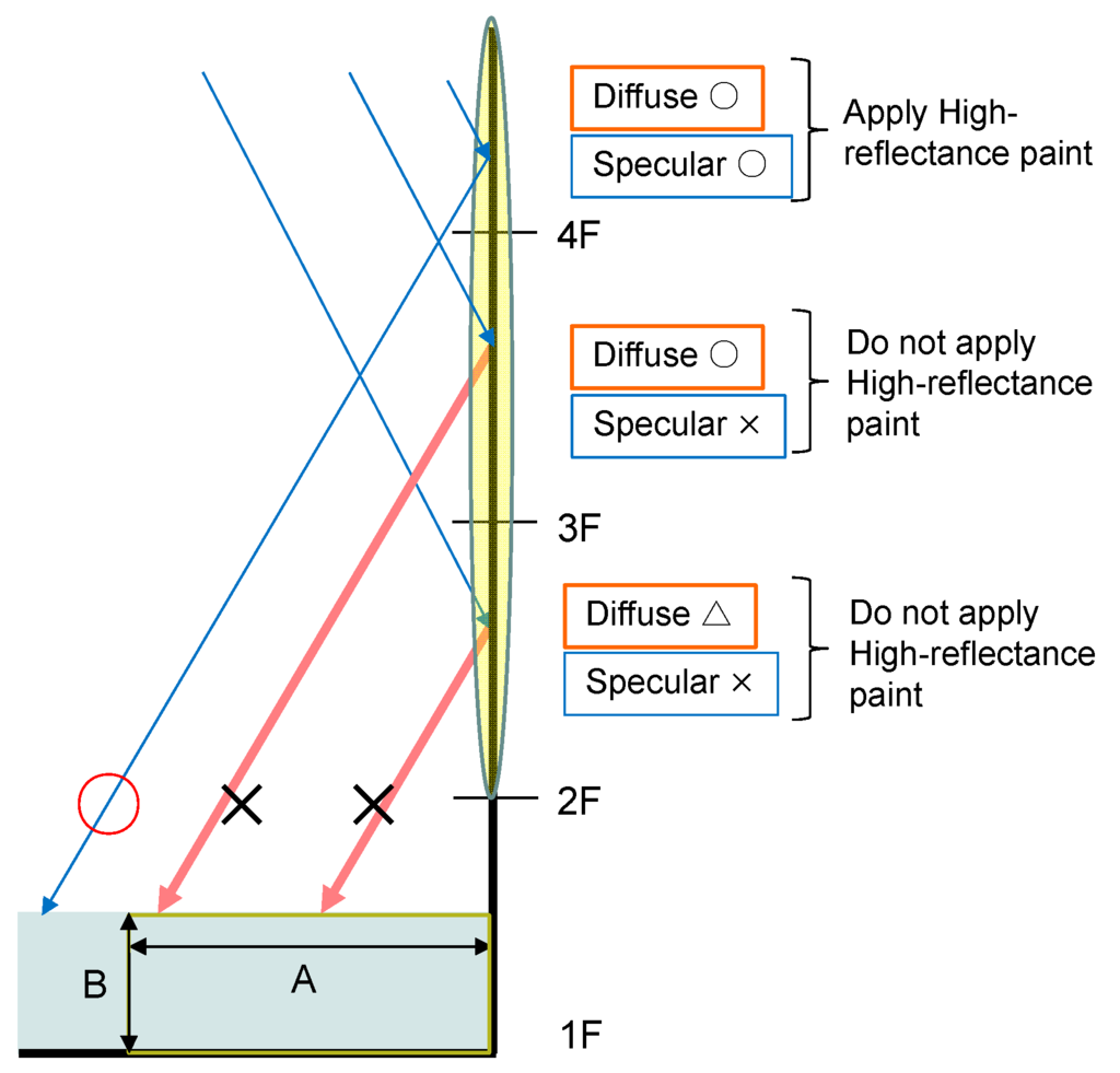 High-Reflectance Technology on Building Façades: Installation ...