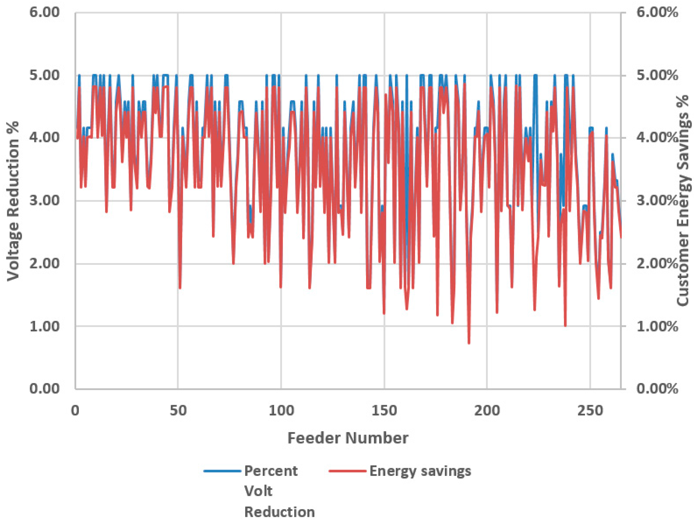 Energy Saving of Conservation Voltage Reduction Based on Load-Voltage ...