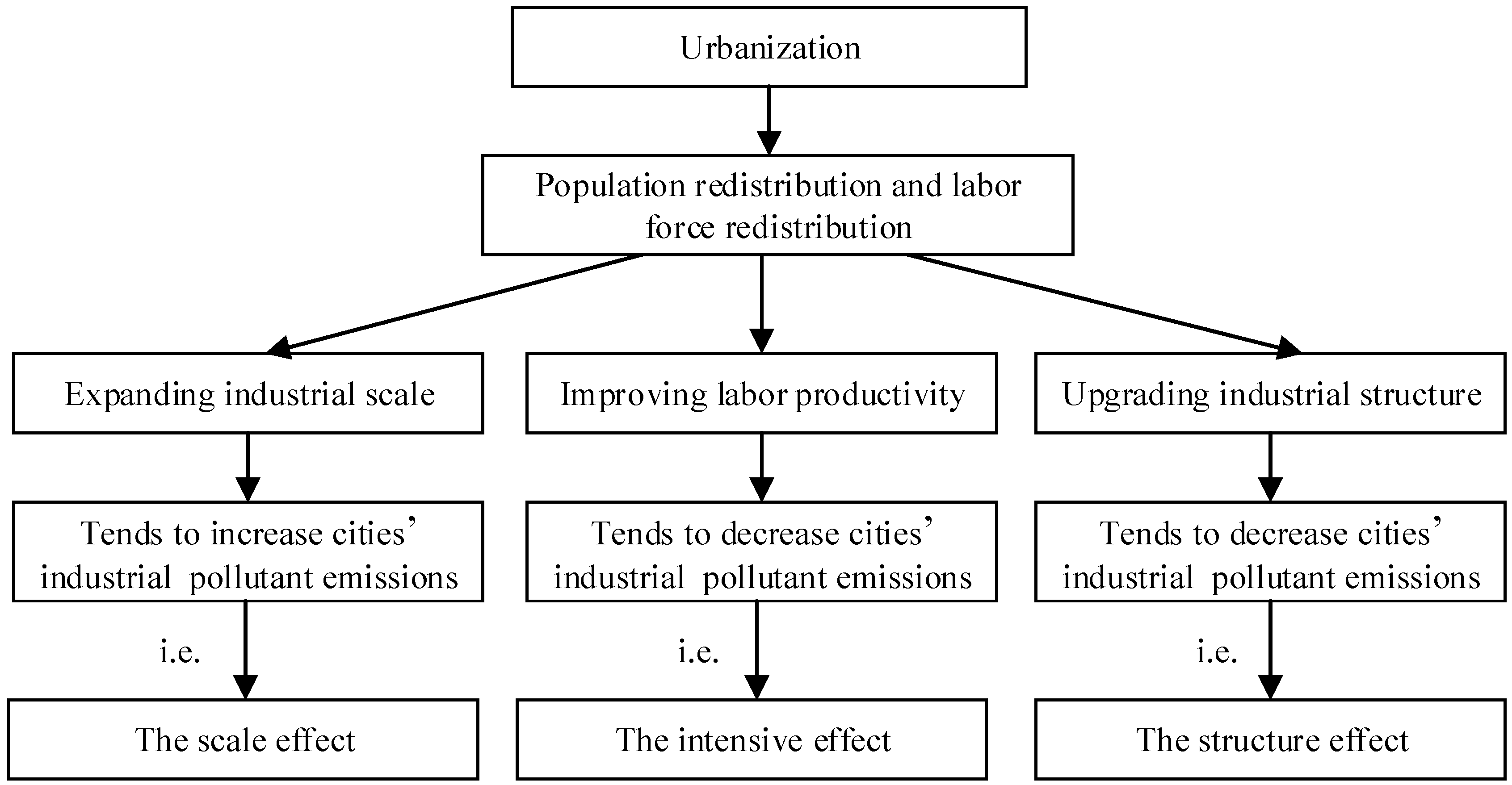 Urbanization and Its Effects on Industrial Pollutant Emissions: An ...