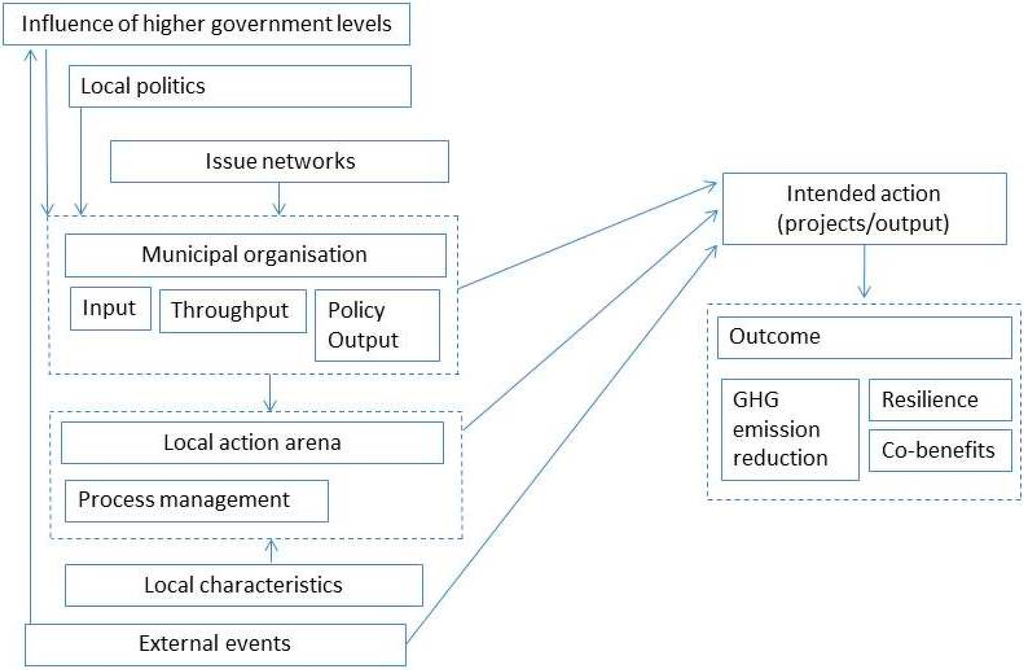 Presenting a Framework to Analyze Local Climate Policy and Action in ...