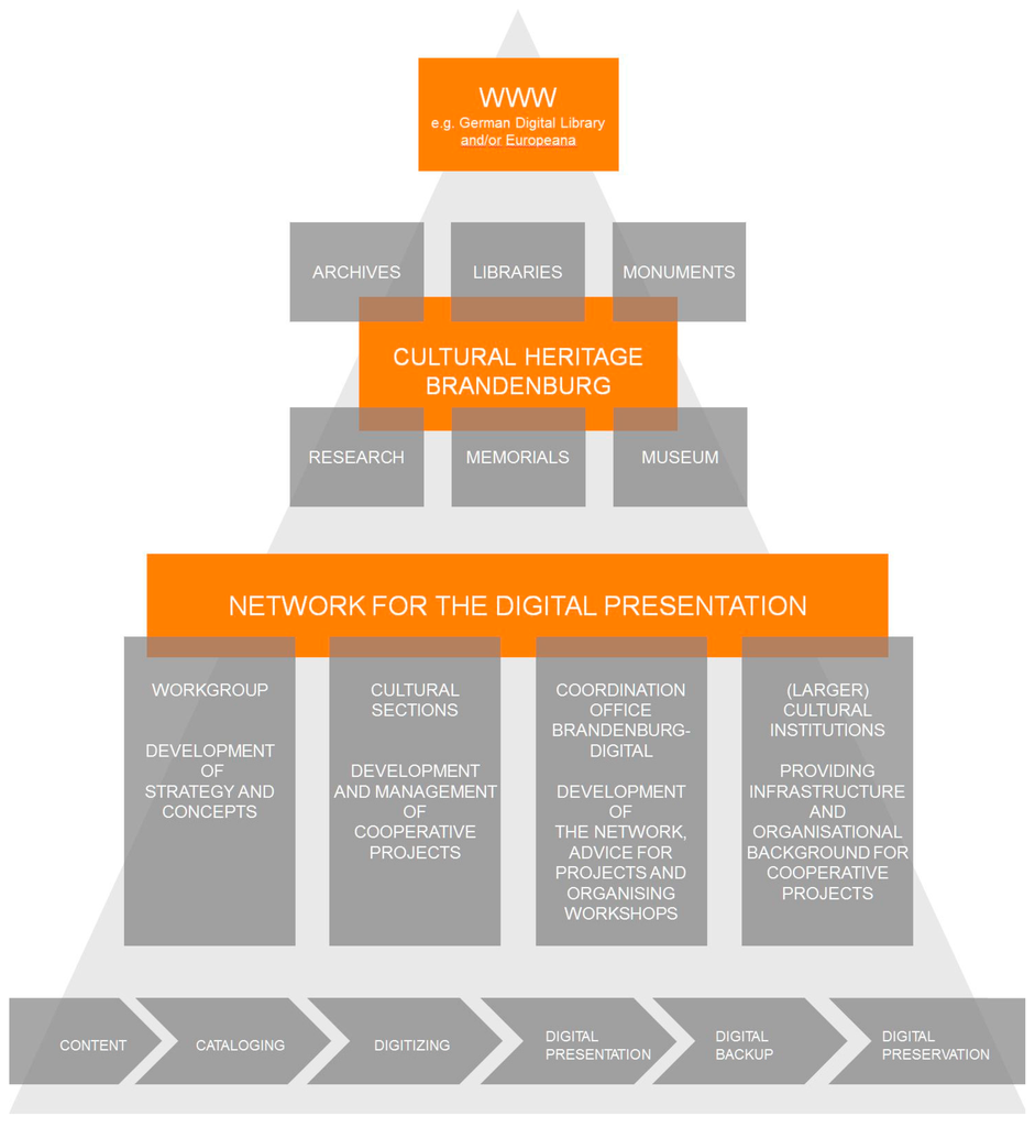 Sustainable Digitalization of Cultural Heritage—Report on Initiatives ...