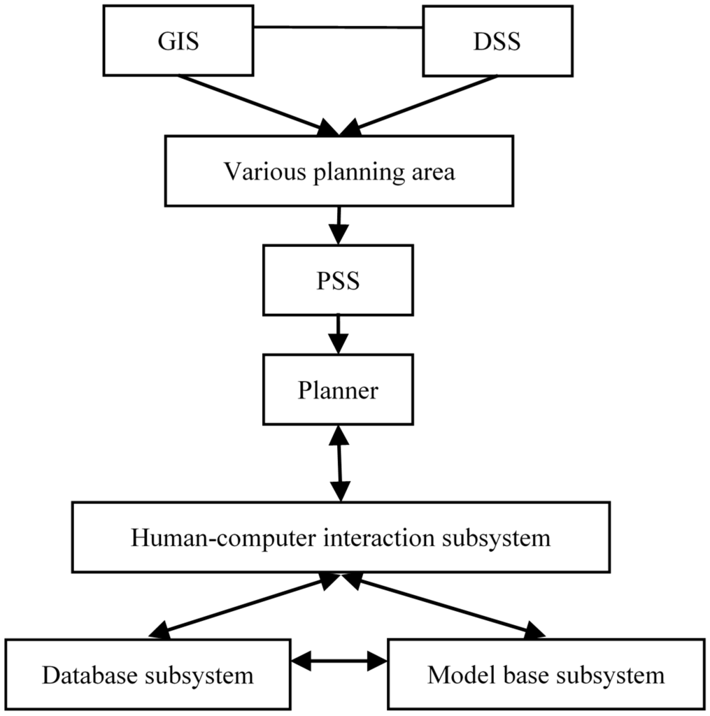 Development and Application of a Planning Support System for Regional ...