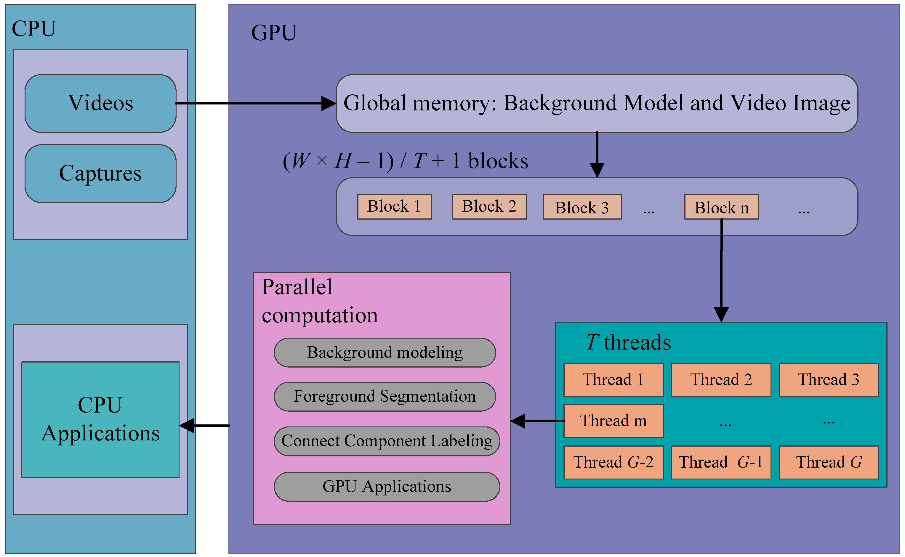 GPU-Accelerated Foreground Segmentation and Labeling for Real-Time ...