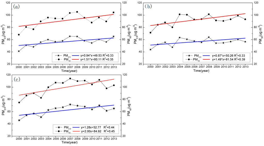 Estimating Air Particulate Matter Using MODIS Data and Analyzing Its Spatial and Temporal ...