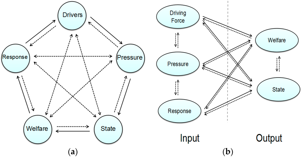 Sustainable Development in China’s Coastal Area: Based on the Driver ...