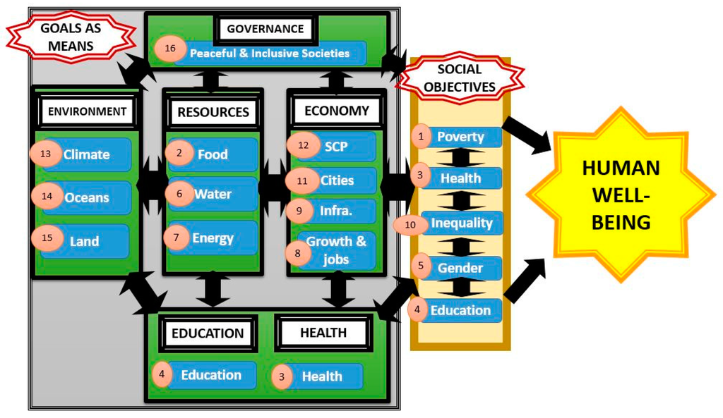An Optimistic Analysis of the Means of Implementation for Sustainable ...