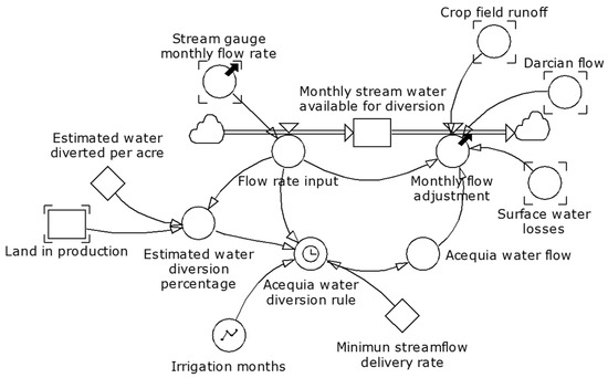 Sustainability | Free Full-Text | Modeling Acequia Irrigation Systems ...