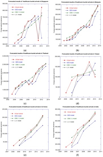 Sustainability | Free Full-Text | An Application of the Short-Term ...