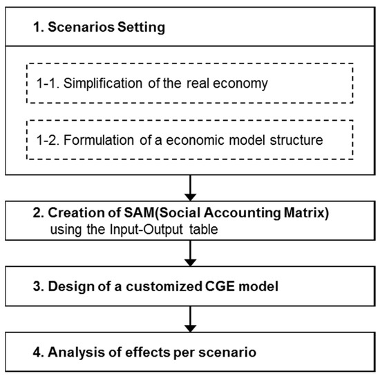 Analyzing Economic Effects with Energy Mix Changes: A Hybrid CGE Model ...