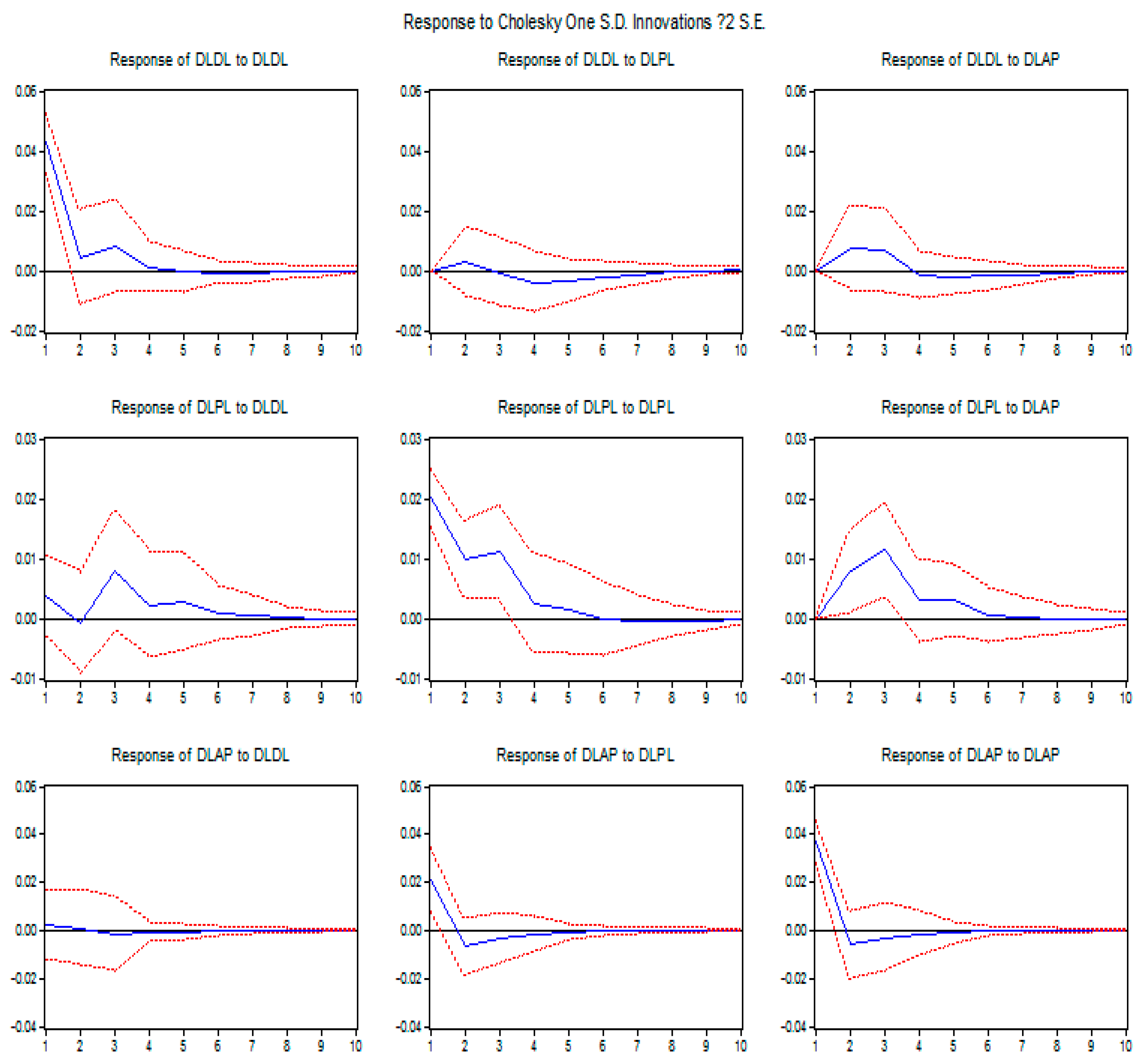 A Vector Auto Regression Model Applied to Real Estate Development ...