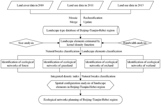 Analysis and Planning of Ecological Networks Based on Kernel Density ...
