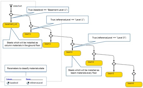 Sustainability | Free Full-Text | BIM-Integrated Construction Operation ...
