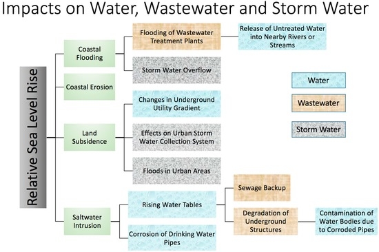 Resilience of Infrastructure Systems to Sea-Level Rise in Coastal Areas ...