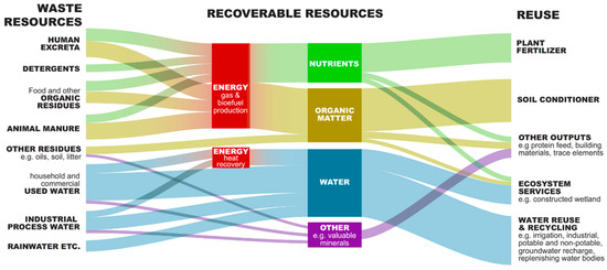 Towards “Sustainable” Sanitation: Challenges and Opportunities in Urban ...