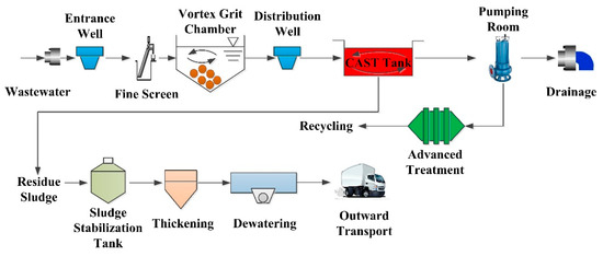 Application of Emergy Analysis to the Sustainability Evaluation of ...