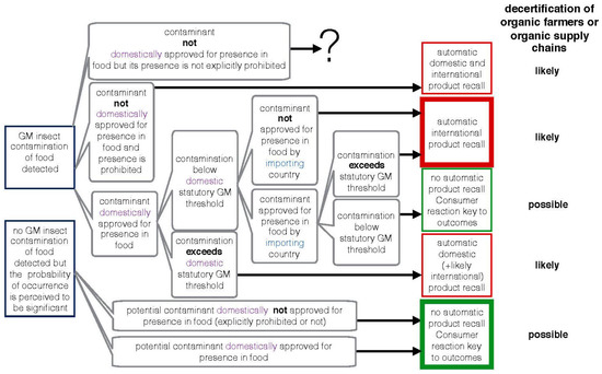 Mass Releases of Genetically Modified Insects in Area-Wide Pest Control ...