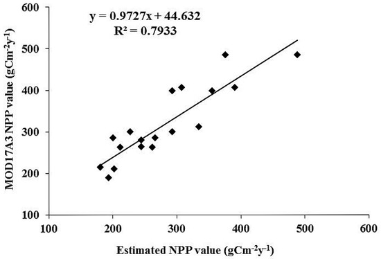 Sustainability | Free Full-Text | Decreasing Net Primary Productivity in Response to ...