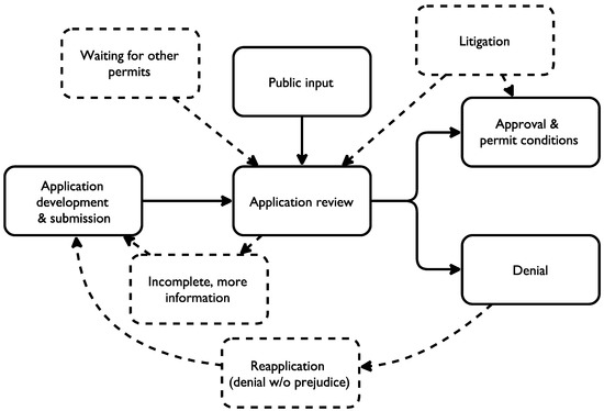 A Framework for Building Efficient Environmental Permitting Processes