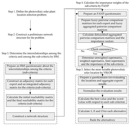 A Hybrid Multiple-Criteria Decision-Making Approach for Photovoltaic Solar Plant Location Selection