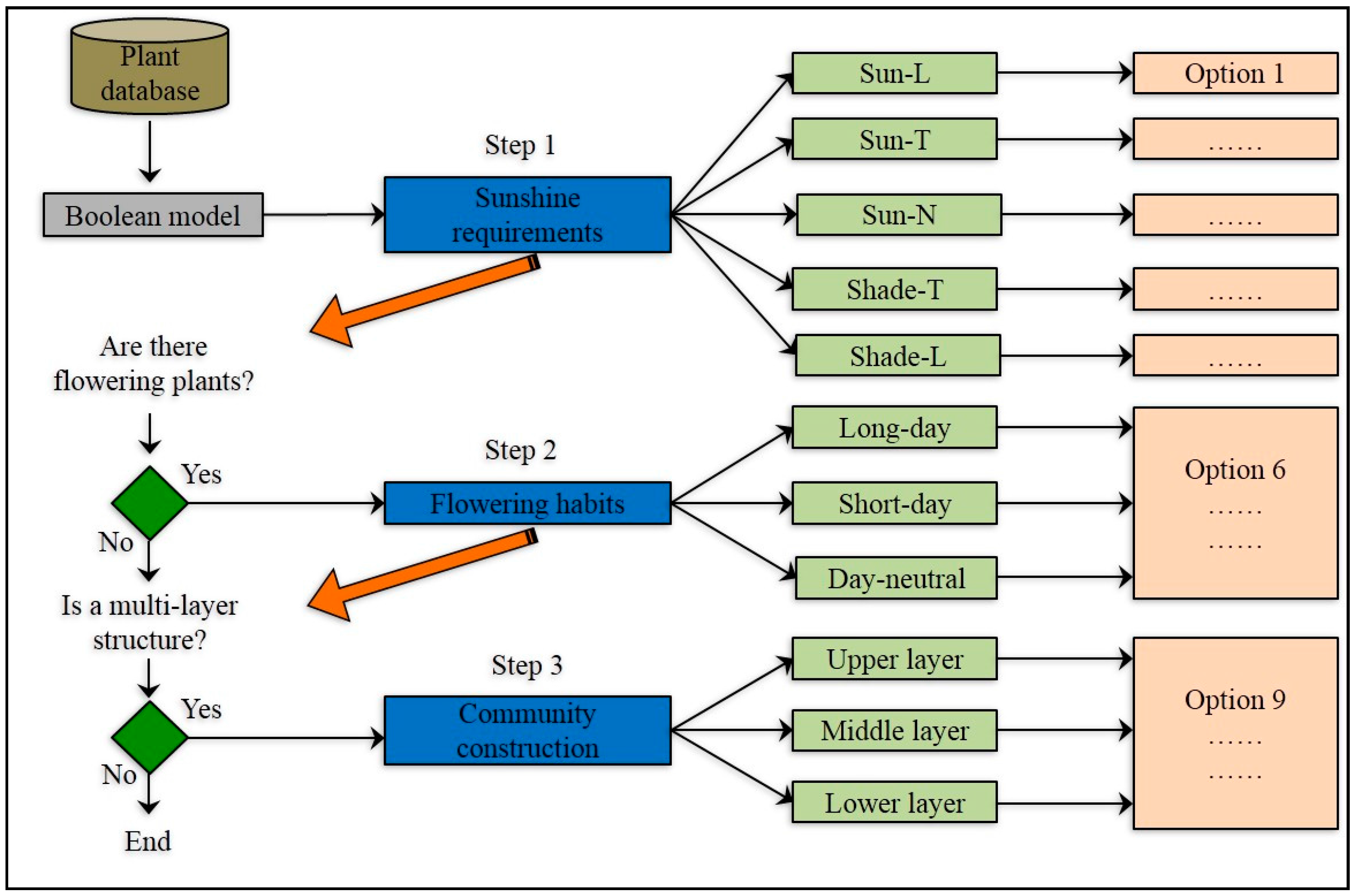 A Decision Support System for Plant Optimization in Urban Areas with ...