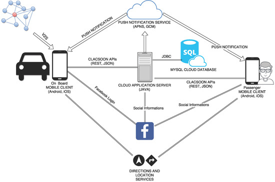 Sustainability | Free Full-Text | Dynamic Carpooling in Urban Areas ...